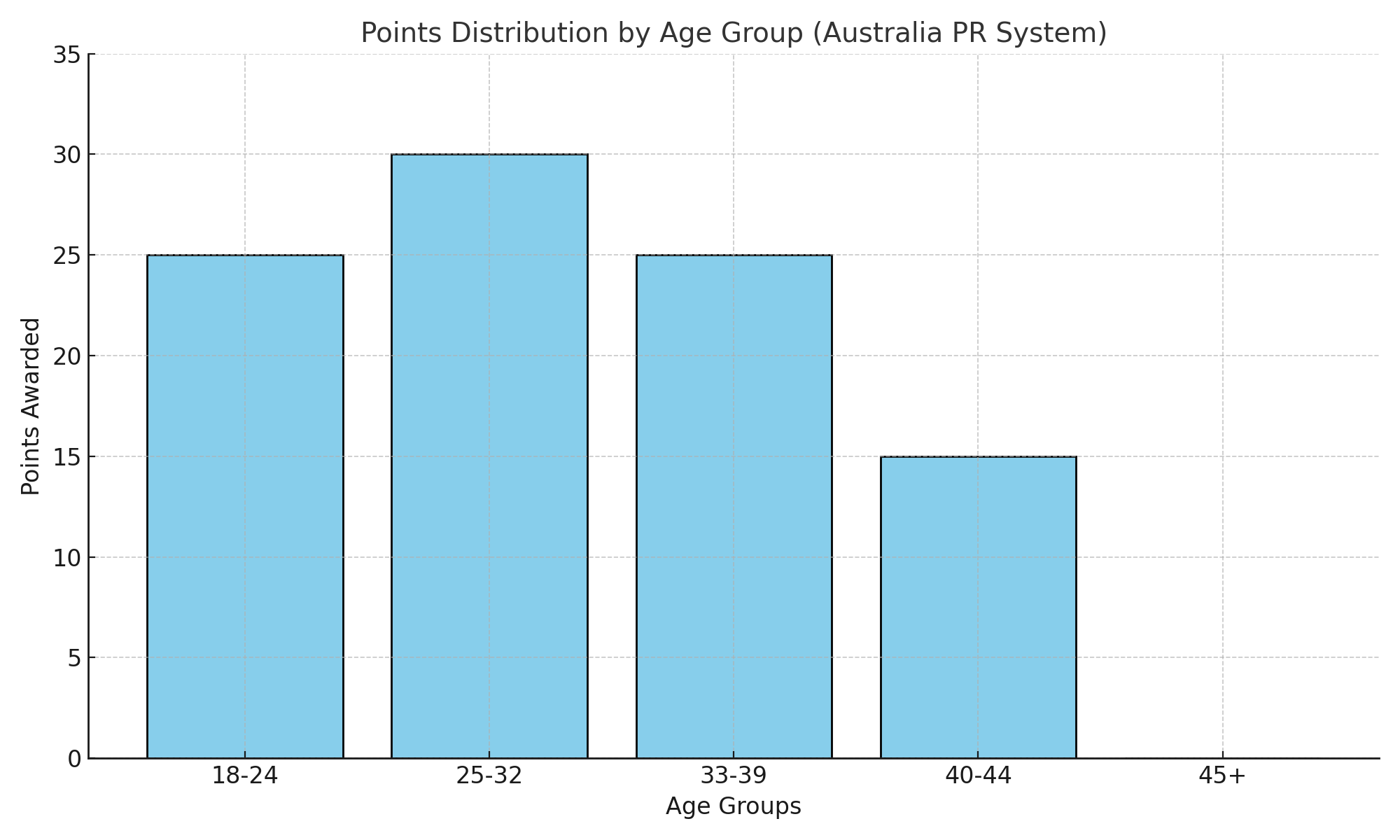 Australia Permanent Residency Visa in 2025: Age Limit and Eligibility ...